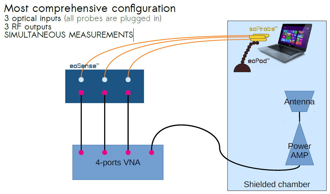 KAPTEOS - Measuring the E-Field around a Laptop - Reliantemc
